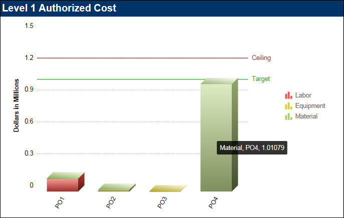 Level 1 Authorized Cost